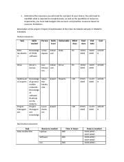 Project Costs Assessment Docx Determine The Resources You Will Need For A Project Of Your