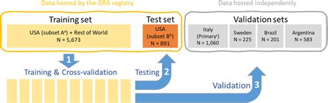 Data Set Partitioning Into Training Test And Validation Sets 1 Download Scientific Diagram