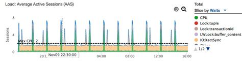 Analyzing Amazon Rds Database Workloads With Performance Insights Aws Database Blog