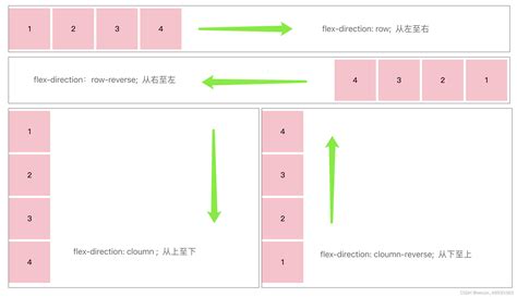flex布局 csdn博客