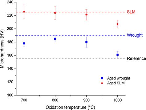 Vickers Microhardness As Function Of Ageing Temperature For Wrought And