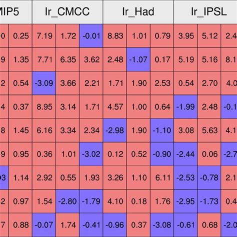 Ir Indices Describing The Relationship Between Model Resolution And Download Scientific Diagram