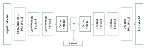 Deep Convolutional Autoencoder Model Download Scientific Diagram