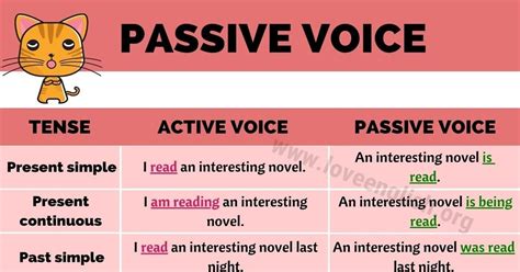 Passive Voice Definition Examples Of Active And Passive Voice