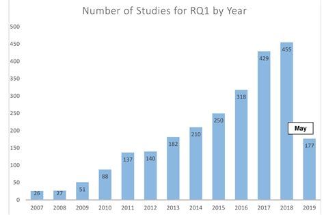Figure 3 Systematic Literature Review Of The Relationship