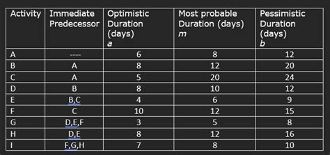 solved using pert scheduling techniques determine the