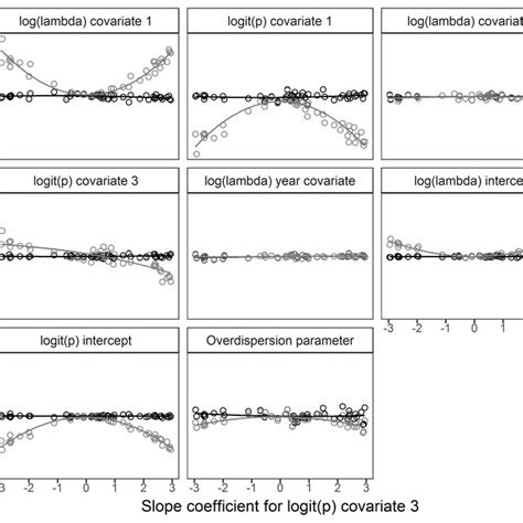 differences between the estimated posterior mean values and the true