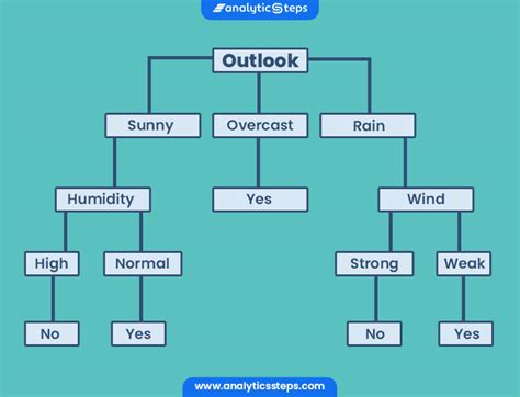 Introduction To Decision Tree Algorithm In Machine Learning Analytics Steps