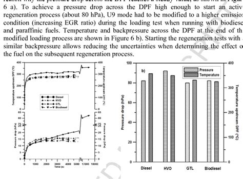 A Dpf Pressure Drop During The Loading Process B Final Dpf Pressure Download Scientific