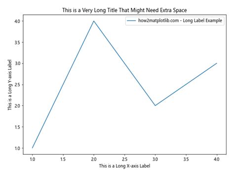 Matplotlib 图形尺寸设置：像素精确控制极客教程