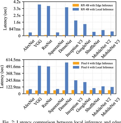 Figure 2 From Enigma Low Latency And Privacy Preserving Edge Inference