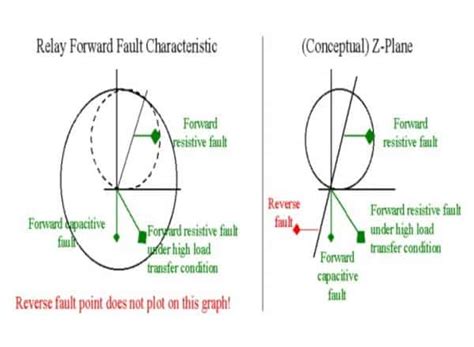 A True Understanding Of R X Diagrams And Impedance Relay Characteristics Doble Engineering Company