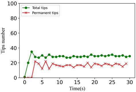 Addressing The Transaction Validation Issue In Iota Tangle A Tip Selection Algorithm Based On