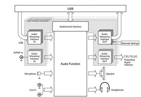Usb If опубликовала спецификацию стандарта Usb Audio Device Class 30 •