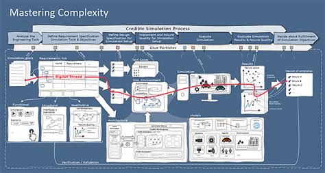 Advances In The Simulation Of Highly Automated Driving Functions · Prostepus