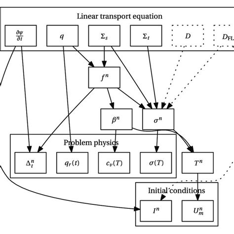 1 Dependency Graph Of Quantities In The Semi Implicit Discretization