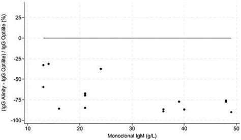 Full Article Analytical Interference On Measurement Of Immunoglobulins In Monoclonal Gammopathy