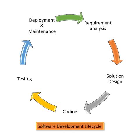 What Is The Product Development Lifecycle 5 Stages And Examples
