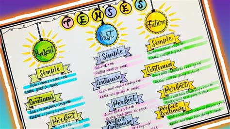 English Tlm Tense Tense In English Grammar With Examples Tenses Tlm