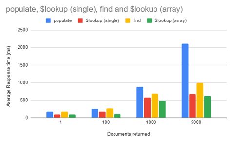 When To Use Find Vs Aggregate Lookup Vs Populate In Mongoose And Mongodb By Michael