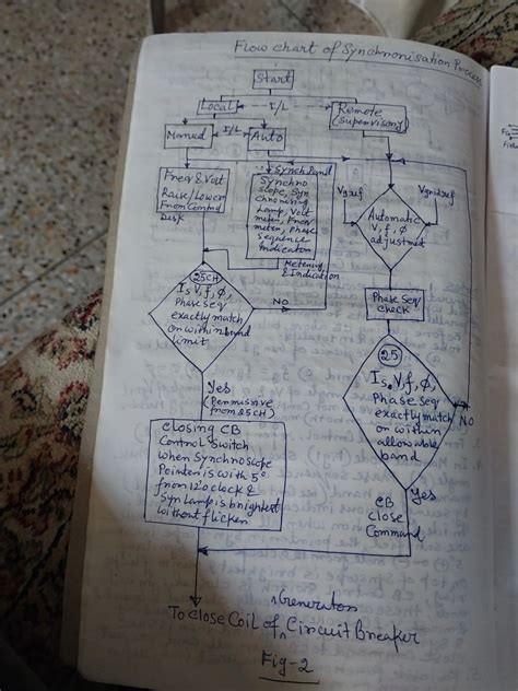 Flowchart Synchronisation Process Of Generators Subrata Banerjee
