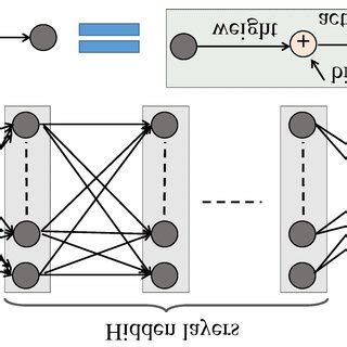 The Structure Of A Feedforward Neural Network Download Scientific Diagram