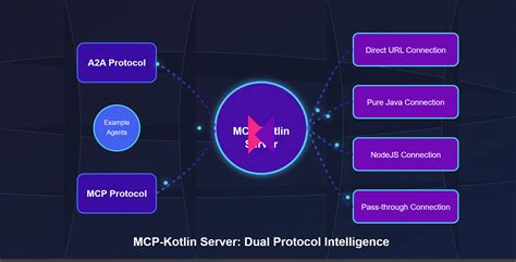 Mcp Server In Kotlin The Mcp Kotlin Server Distinguishes By Vishal Mysore Medium