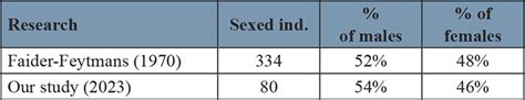 Secondary Sex Estimation Using Morphological Traits From The Cranium And Mandible Application