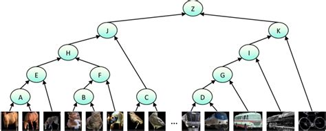 Creating Pseudo Categories By Hierarchical Clustering Objects Are