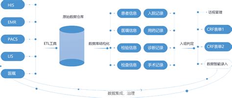 临床研究数据管理系统是为了提高临床试验数据采集效率和数据质量的管理系统。该系统运用 Ocr 工具，自然语言处理 Nlp 技术，结合医学知识库，将非结构化、半结构化的文本数据进行结构化、标准化和