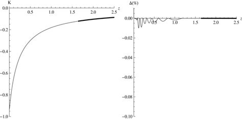 The Curvature Function Kz And The Relative Percentual Download