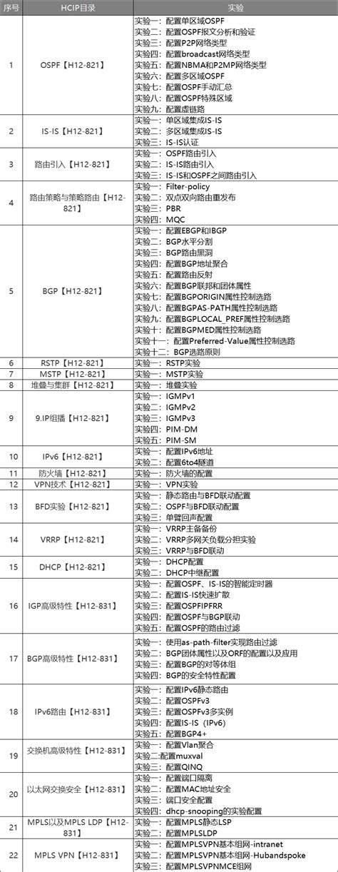 华为数通hcia、hcip实验（含ensp实验拓扑资料） 华为数通案列 csdn博客