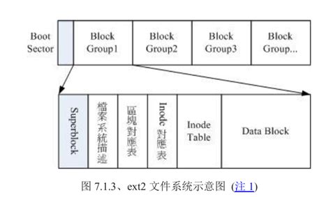 Linux中的inode、block 于花花 博客园