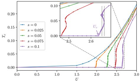 Phase Diagram Obtained By Direct Minimization Of The Free Energy Using Download Scientific