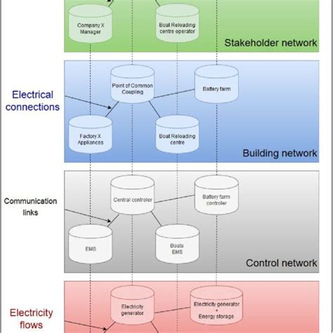 Concepts And Relationship In The Ontology Download Scientific Diagram