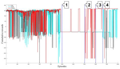 Applied Sciences Free Full Text Retrospective Based Deep Q Learning Method For Autonomous