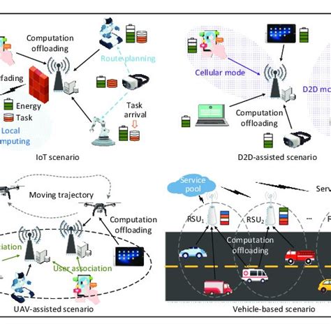 Example Computation Offloading Scenarios Of Mec System Download Scientific Diagram