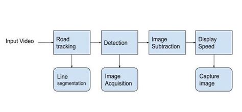 Github Harshit1047vehicle Speed Detection The Speed Detection Of