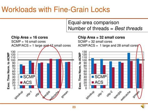 Ppt Accelerating Critical Section Execution With Asymmetric Multi