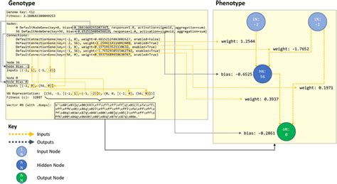 mapping neat genotypes to locations using python object serialisation