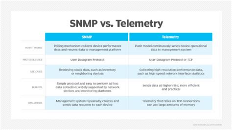 What Is Simple Network Management Protocol Snmp Definition From Searchnetworking