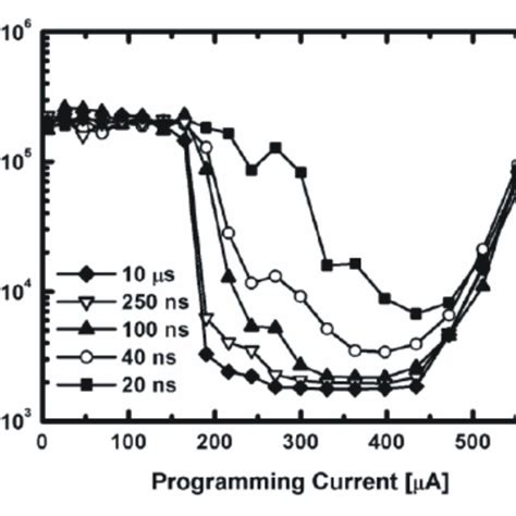3 Pcm Programming Characteristics Ie Resistance As A Function Of