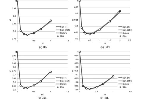 Calculated Results Using Eqn 1 And Eqns 1 4 For Several Ions By