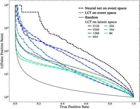 Classifier Efficiency Curves For A Linear Classifier Test Lct Run On Download Scientific