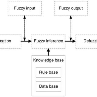 Algorithm And Workflow In The Fuzzy Decision Making Method Download Scientific Diagram
