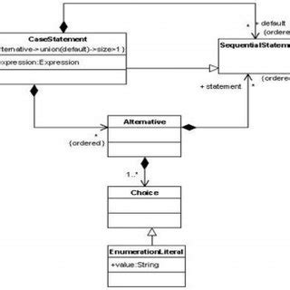 UML Model Of The Case Statement Download Scientific Diagram