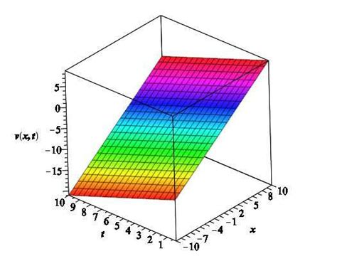 The Graphs Of Solutions Ux T Vx T At Y 1 When P Q 1 For Download Scientific
