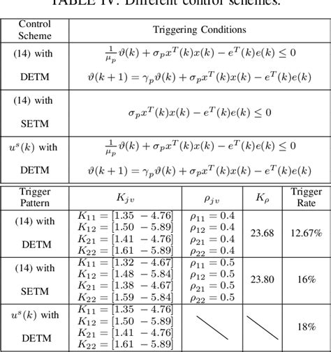 table iv from sliding mode control of markovian jump fuzzy systems a
