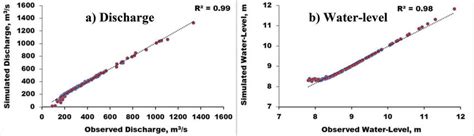 Scatterplot Of Observed Versus Simulated A Discharge And B