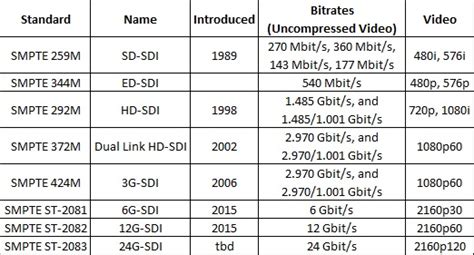 Multimedia Howto Asi Sdi Rf F Type Bnc Connector